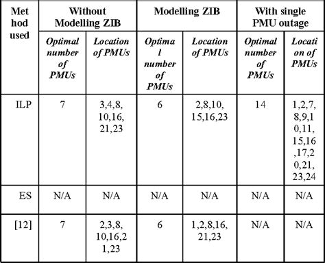 table iii from implementation of integer linear programming and exhaustive search algorithms for