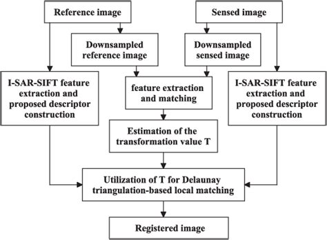 figure 1 from sar image registration using an improved sar sift algorithm and delaunay