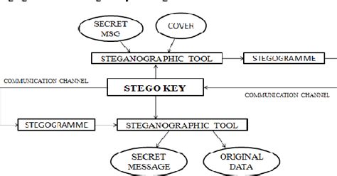 figure 1 from network based steganography using encryption in tcp ip header semantic scholar
