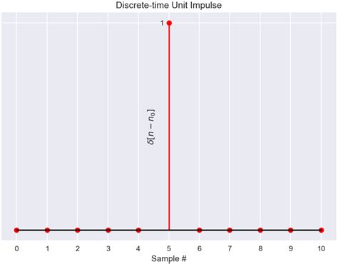 Unit Sample Sequence Gaussianwaves