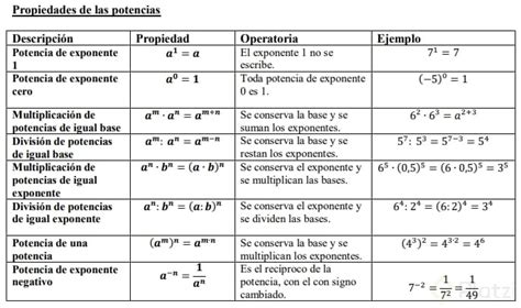 Cuadro Sinoptico Propiedades De Potencias Porn Sex Picture