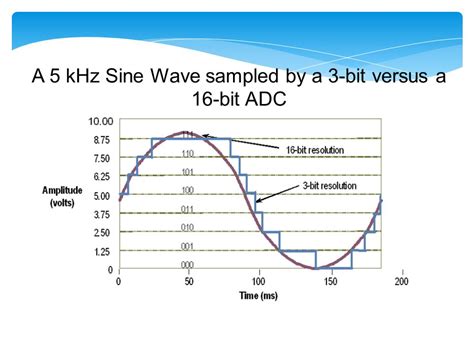 Analog To Digital Converters How Does An Adc Work Off
