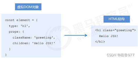 react原理揭秘 setstate 的说明，jsx 语法的转化过程，组件更新机制，组件性能优化，虚拟 dom 和 diff 算法 setstate渲染 csdn博客