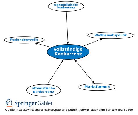 vollständige Konkurrenz Definition Gabler Banklexikon