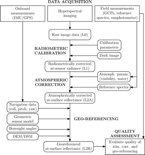 3 pre processing chain for airborne hyperspectral data download scientific diagram