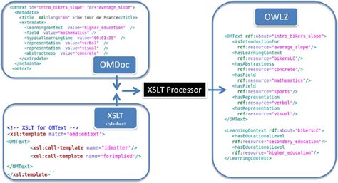 3 example of xslt transformation download scientific diagram