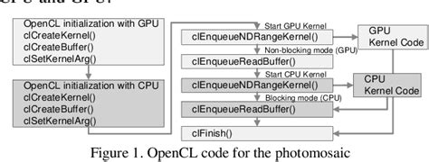 figure 1 from a cpu and gpu heterogeneous processing of multimedia data by using opencl