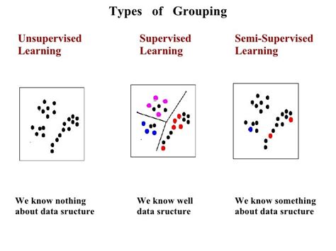 clustering