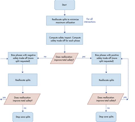 chart flow chart of the split optimization process including safety download scientific