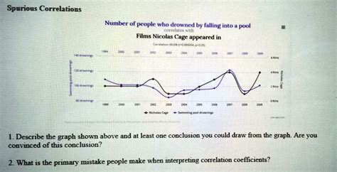 Solved Spurious Correlations Number Of People Who Drowned By Falling