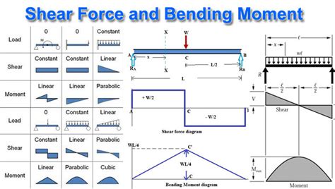 What Is Shear Force And Bending Moment Diagram Types Of Beam Load