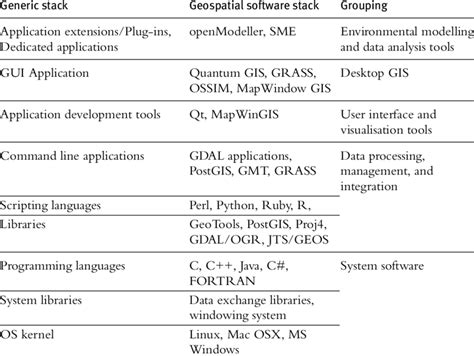 1 geospatial software stack on desktop and examples of mainly foss download table