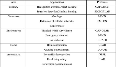 table 1 from comparison of geographic routing protocols in wireless sensor networks a review