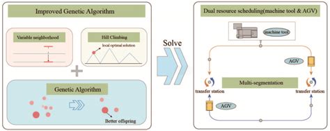 cmes research on flexible job shop scheduling optimization based on segmented agv