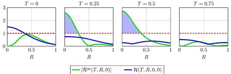 the axially symmetric expressions r g 0 t r 0 and h t r 0 0 download scientific