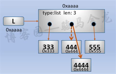 python里的赋值是什么意思 python按引用赋值和深、浅拷贝 csdn博客