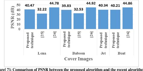 figure 7 from an image steganography algorithm for hiding data based on hdwt lzw and opap