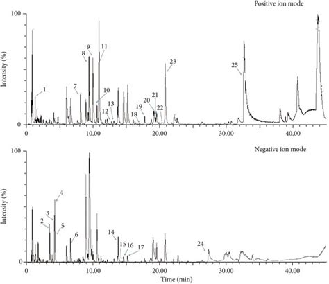 uplc qtof ms and gc ms chromatograms of the components in gwk a the download scientific
