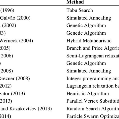 pdf a genetic algorithm for the p median facility location problem