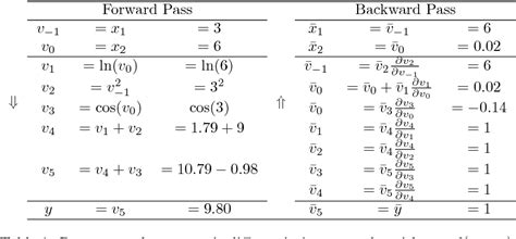 [pdf] distilling reverse mode automatic differentiation drmad for optimizing hyperparameters