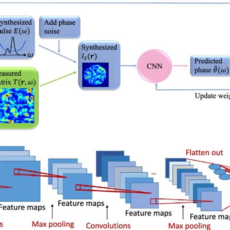 a flowchart of the phase recovery algorithm b architecture of a download scientific