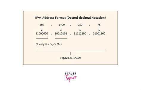 Ipv Vs Ipv Difference Between Ipv And Ipv Scaler Topics