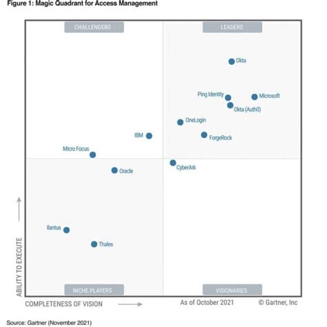 Microsoft Security Named Leader In 5 Gartner Magic Quadrants