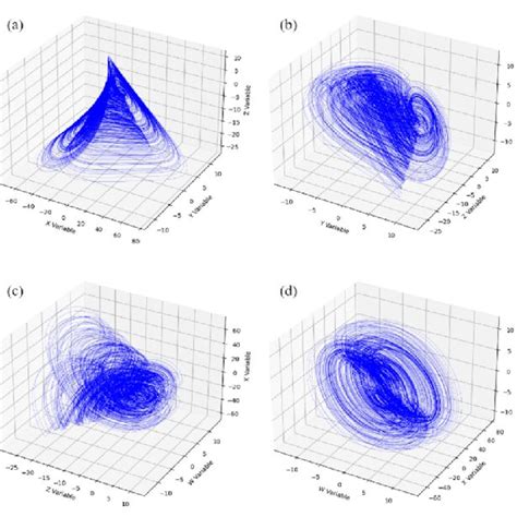 attractors of 4d hyperchaotic system a in xyz plane b in yzw download scientific diagram