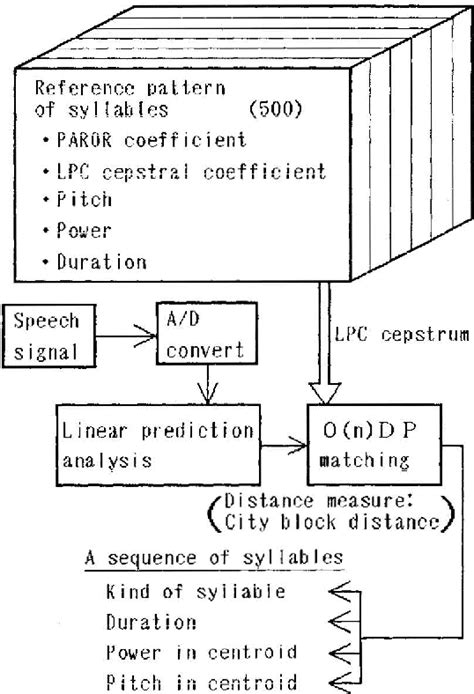 figure 1 from a loobit s speech coding using a speech recognition technique semantic scholar
