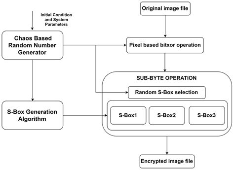 the proposed new encryption algorithm download scientific diagram
