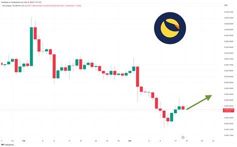 Terra Luna Classic Price Prediction As LUNC Spikes Up 3 Here S Where