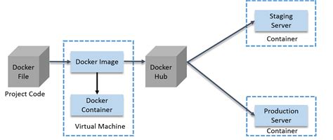 What Is Docker Container Containerize Your Application