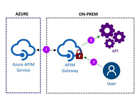 deploying an azure apim self hosted gateway soltisweb