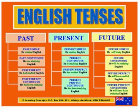 Belajar 16 Macam Tenses Serta Pengertian Rumus Dan Contoh Kalimatnya