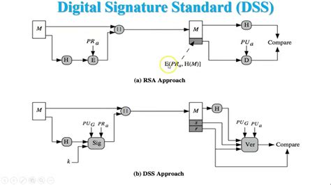 digital signature algorithm dsa in network security youtube