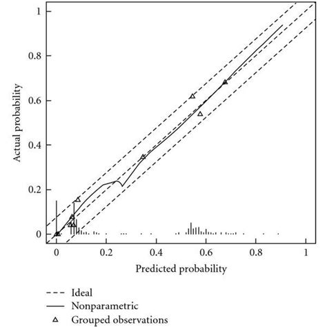 calibration plot for external validation cohort the x axis shows the download scientific