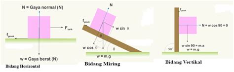 Gaya Normal Pengertian Rumus Dan Contoh Soal Dengan Penjelasan