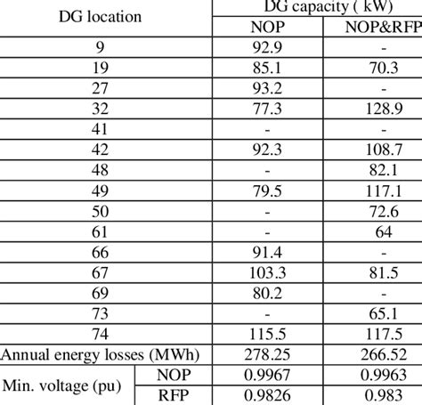 optimal dgs allocation annual energy losses and bus voltage download scientific diagram
