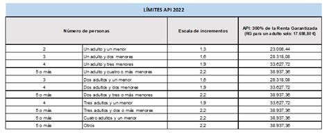 Complemento a la infancia en el ingreso mínimo vital 2023