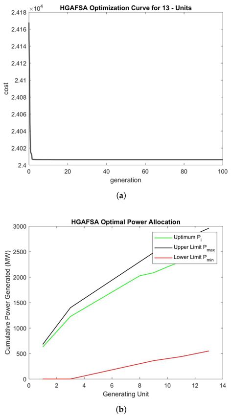 sustainability free full text optimized economic load dispatch with multiple fuels and valve