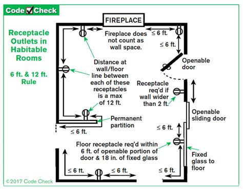 Bedroom Wiring Code Ontario Cintronbeveragegroup
