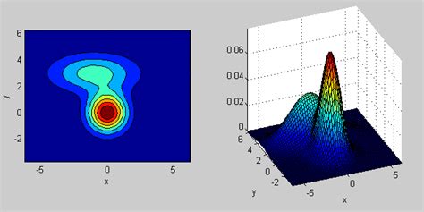 matlab — comprendre le concept des modèles de mélanges gaussiens