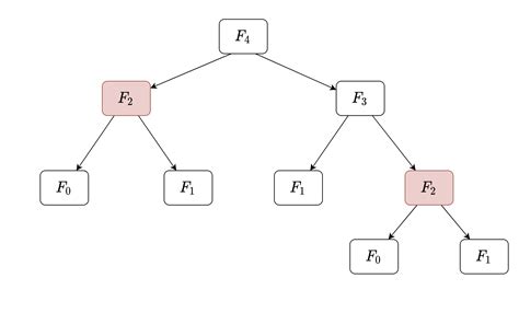 dynamic programming and the fibonacci series damavis blog
