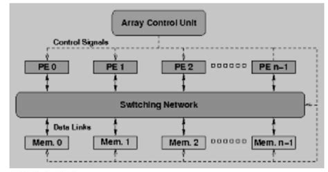 give one example that can be solved effectively with an simd architecture solution