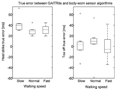 true error in ms between body worn sensor algorithms and gaitrite download scientific diagram
