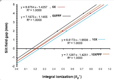 partial linear regression analysis enlargement for different beam download scientific diagram