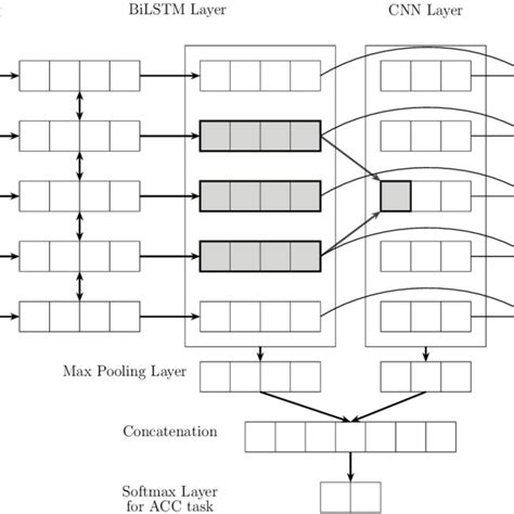 mtna on a sequence of five words the multi task learning neural download scientific diagram