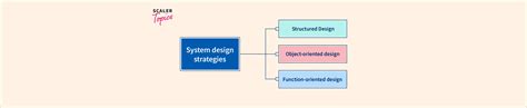 Design Strategies In Software Engineering Scaler Topics