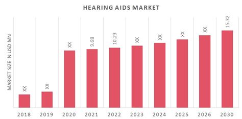 Hearing Aids Market Size Growth Industry Report 2030