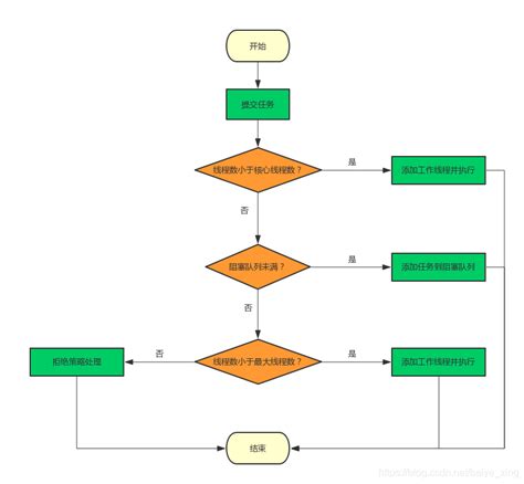 【java多线程】线程池的工作原理详解（上） java线程池的工作原理季度分享 csdn博客